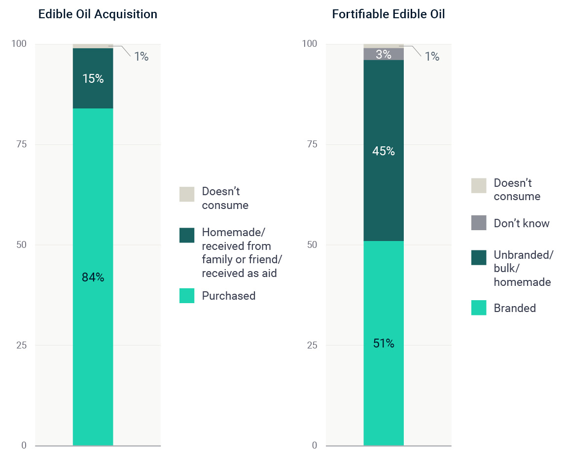 Fraym | Producing Data to Map Large-Scale Food Fortification